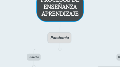 PROCESOS DE ENSEÑANZA APRENDIZAJE | MindMeister Mapa Mental