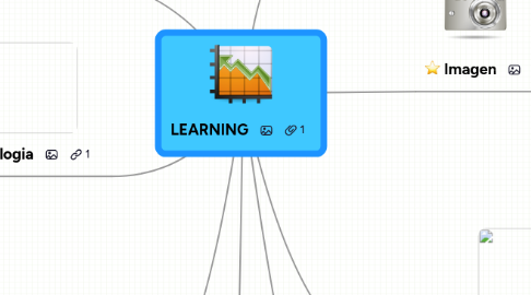 LEARNING | MindMeister Mapa mental