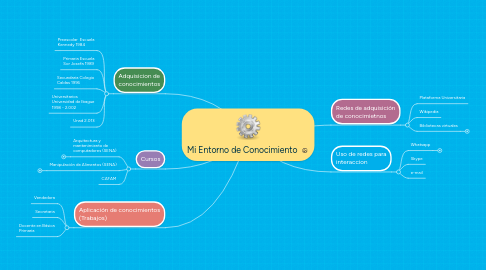 Mi Entorno de Conocimiento | MindMeister Mapa mental