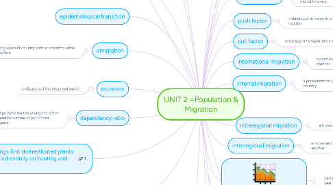UNIT 2 =Population & Migration | MindMeister Mind map
