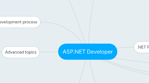 ASP.NET Developer | MindMeister Mind map