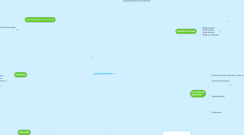 CLOUD COMPUTING | MindMeister Mapa mental