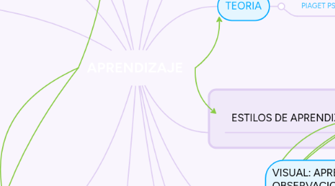 APRENDIZAJE | MindMeister Mapa mental