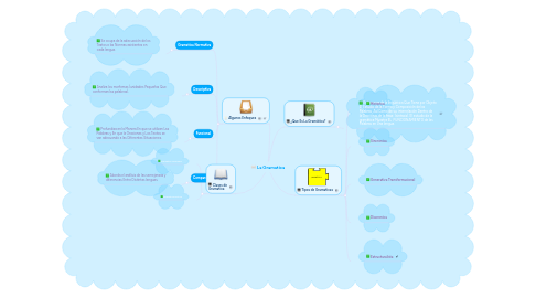 La Gramatica | MindMeister Mapa Mental