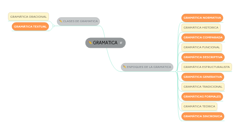 GRAMATICA | MindMeister Mapa mental