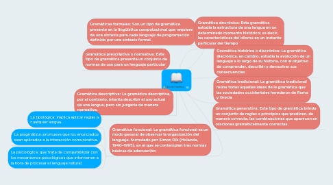 Tipos de Gramática | MindMeister Mapa mental