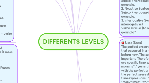 DIFFERENTS LEVELS | MindMeister Mind map