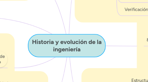 Historia y evolución de la ingeniería | MindMeister Mapa mental