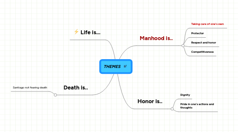 THEMES | MindMeister Mind map