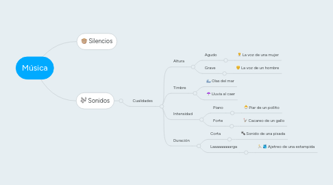 Música | MindMeister Mapa Mental