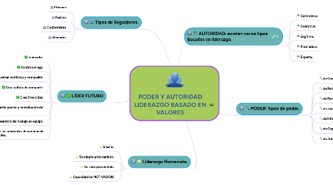 PODER Y AUTORIDAD LIDERAZGO BASADO EN VALORES | MindMeister Mapa mental