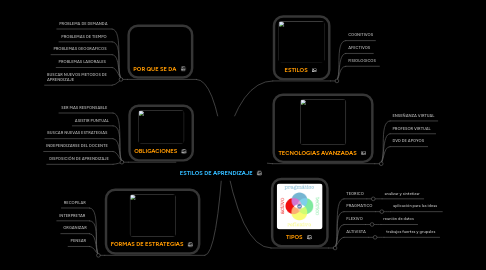 ESTILOS DE APRENDIZAJE | MindMeister Mapa mental