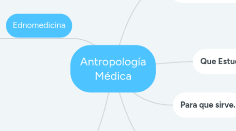 Antropología Médica | MindMeister Mapa Mental
