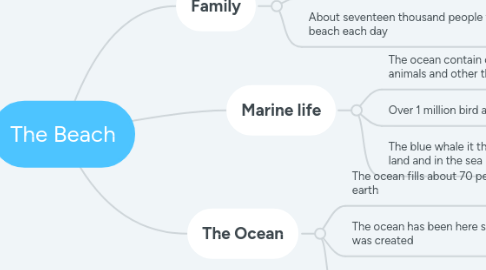 The Beach | MindMeister Mind map