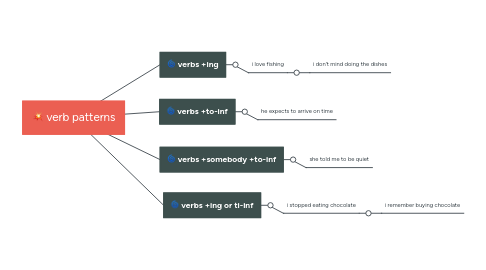 verb patterns | MindMeister Mind map