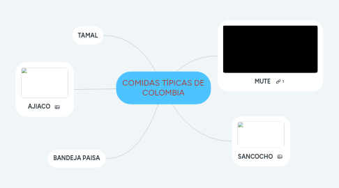 COMIDAS TÍPICAS DE COLOMBIA | MindMeister Mind map