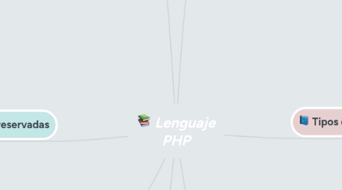 Lenguaje PHP | MindMeister Mapa Mental