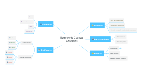 Registro de Cuentas Contables | MindMeister Mapa mental