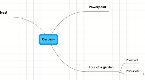 Gardens | MindMeister Mind Map