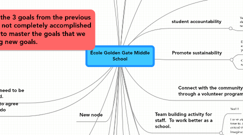 École Golden Gate Middle School | MindMeister Mind Map
