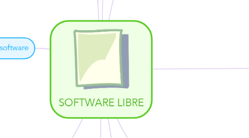 SOFTWARE LIBRE | MindMeister Mapa Mental