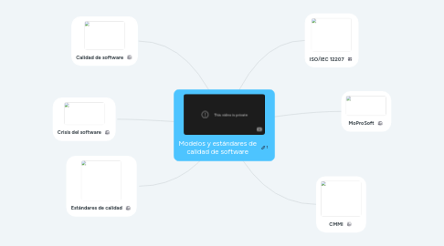 Modelos y estándares de calidad de software | MindMeister Mapa mental