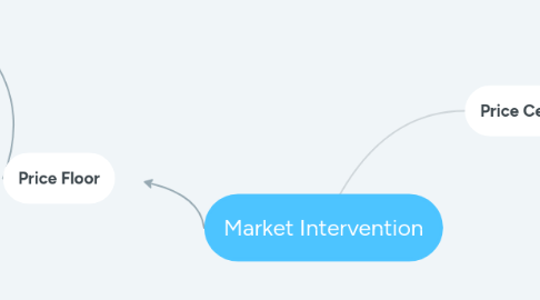 Market Intervention | MindMeister Mind Map