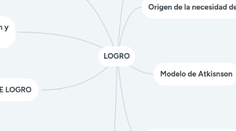 LOGRO | MindMeister Mapa mental