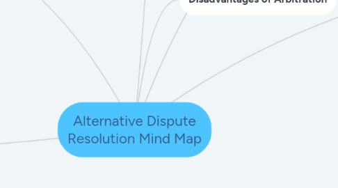 Alternative Dispute Resolution Mind Map | MindMeister Mind map