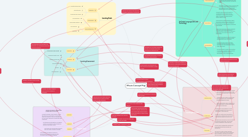 iMovie Concept Map | MindMeister Mind map