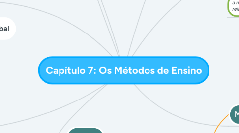 Capítulo 7: Os Métodos de Ensino | MindMeister Mapa mental