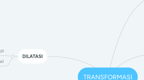 TRANSFORMASI | MindMeister Mind map
