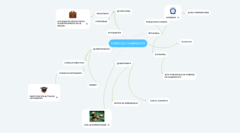 CURRICULO GUARINOCITO | MindMeister Mapa Mental