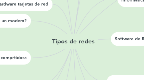 Tipos de redes | MindMeister Mapa Mental