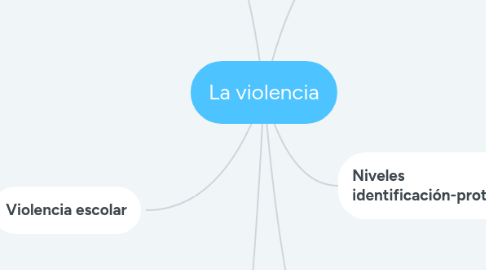 La violencia | MindMeister Mapa mental
