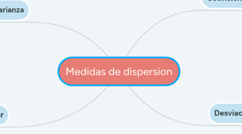 Medidas de dispersion | MindMeister Mind Map