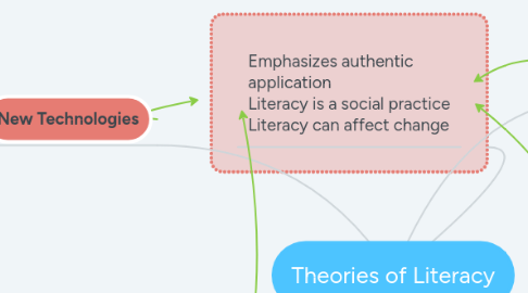 Theories of Literacy | MindMeister Mind map