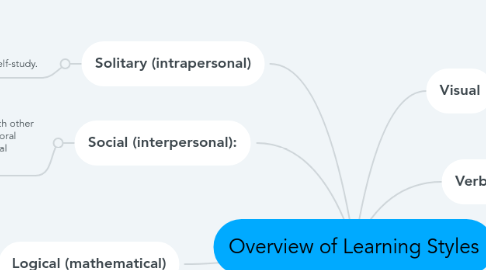 Overview of Learning Styles | MindMeister Mind map
