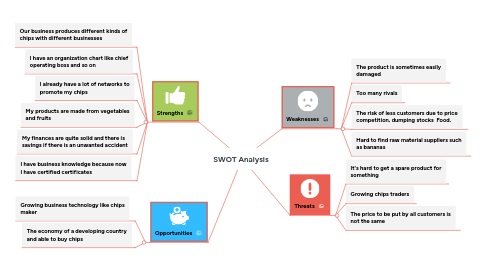 SWOT Analysis | MindMeister Mind Map