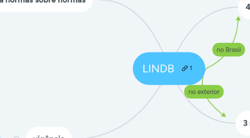 LINDB | MindMeister Mapa mental