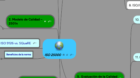 NORMA ISO 25000 o SQUARE (MR) (Ejemplo) - MindMeister