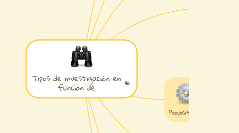 Tipos de investigación en función de | MindMeister Mapa Mental