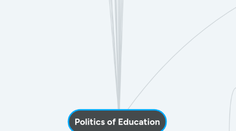 Politics of Education | MindMeister Mind map