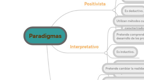 Paradigmas | MindMeister Mapa Mental