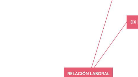 RELACIÓN LABORAL | MindMeister Mapa mental