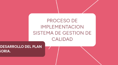 PROCESO DE IMPLEMENTACION SISTEMA DE GESTION DE C... | MindMeister Mapa mental