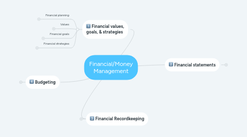 Financial/Money Management | MindMeister Mind map