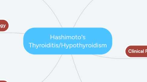 Hashimoto's Thyroiditis/Hypothyroidism | MindMeister Mind map
