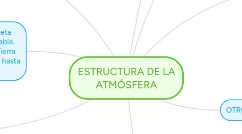 ESTRUCTURA DE LA ATMÓSFERA | MindMeister Mapa mental