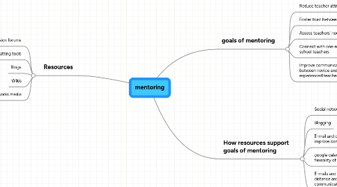 mentoring | MindMeister Mind Map
